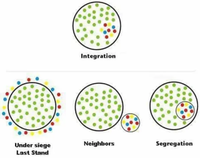Are Inclusion, Exclusion, Segregation, and Integration Different ...